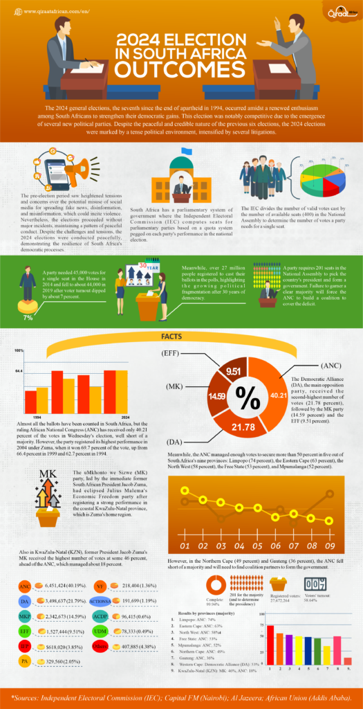 Infographic: 2024 Election in South Africa Outcomes - Qiraat Africa