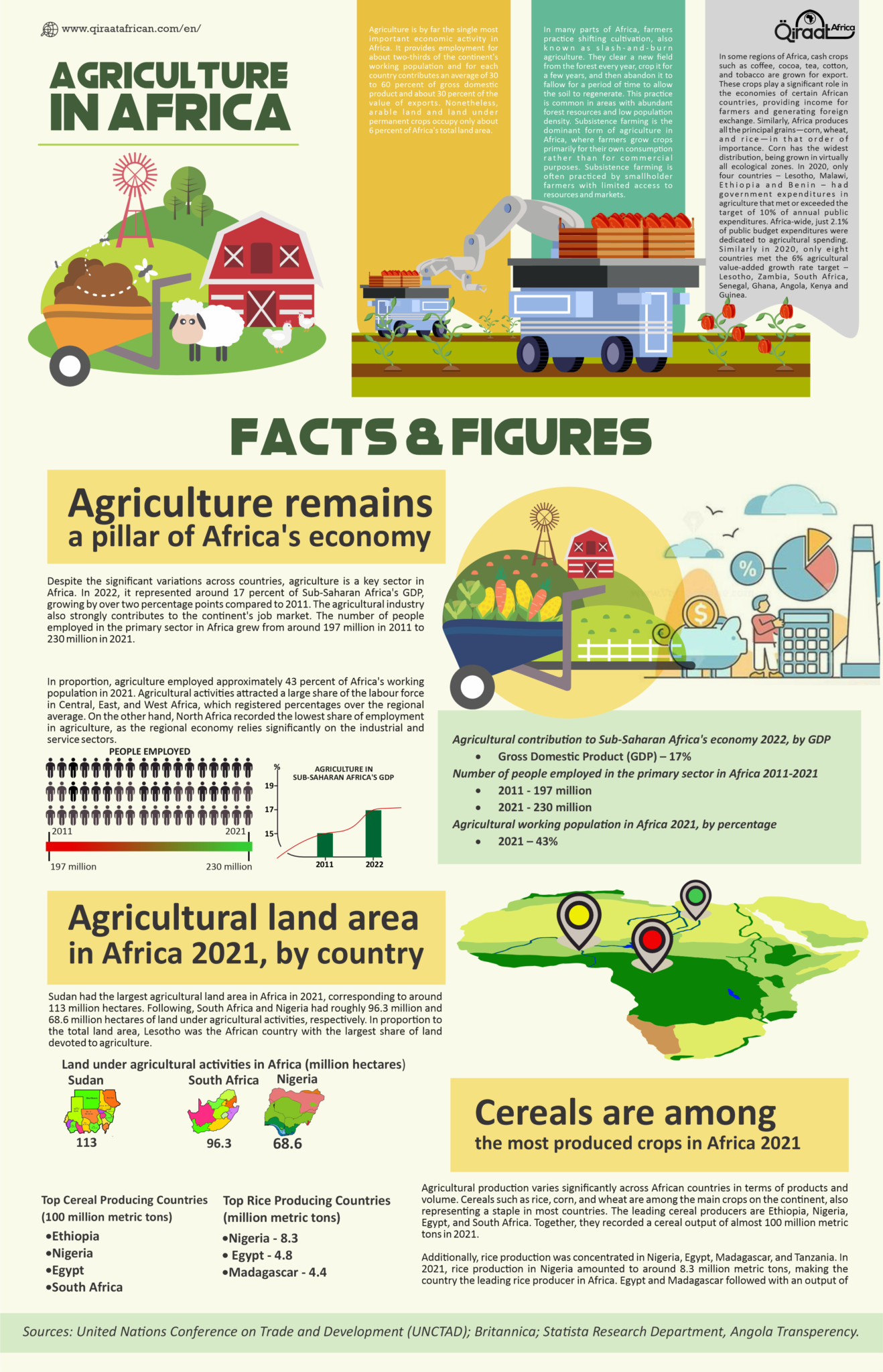 Infographic: Agriculture in Africa - Qiraat Africa