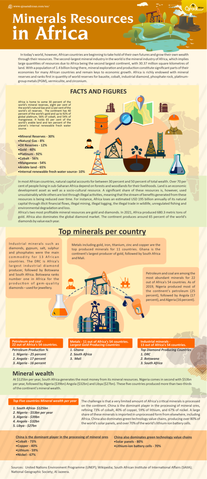 Infographic: Minerals Resources in Africa - Qiraat Africa