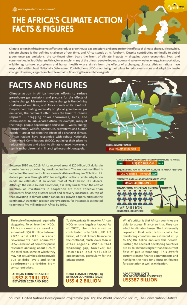 Infographic: The Africa's Climate Action: Facts & Figures - Qiraat Africa