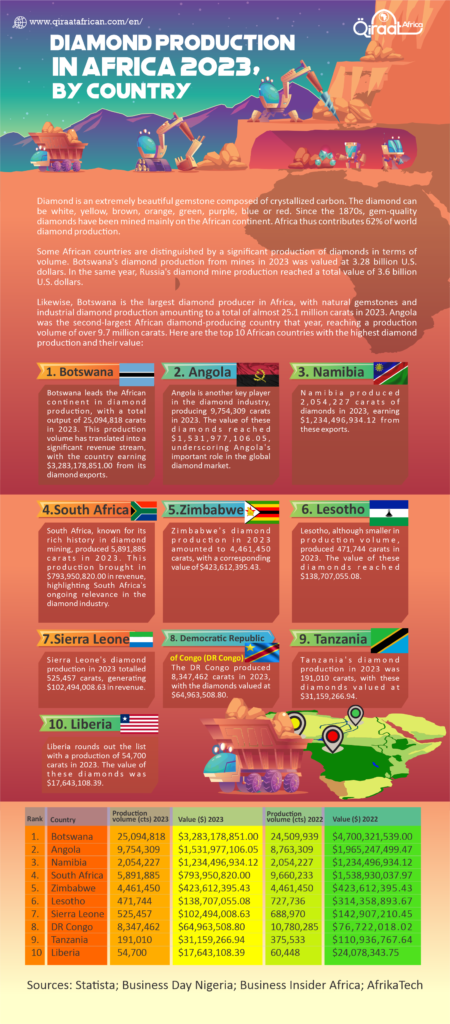 Infograph: Diamond production in Africa 2023 (by country) - Qiraat Africa