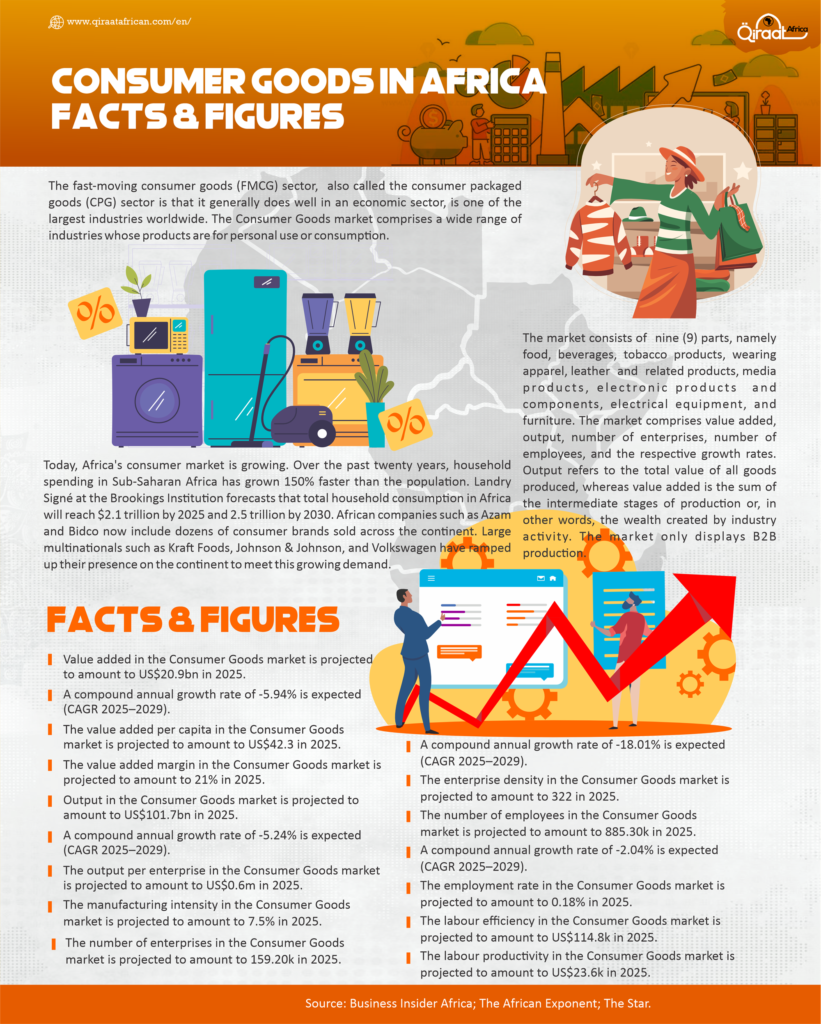 Infograph: Consumer Goods in Africa: Facts & Figures - Qiraat Africa
