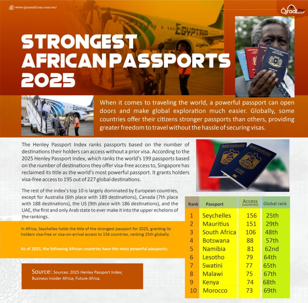 Infographic: Strongest African passports 2025 - Qiraat Africa