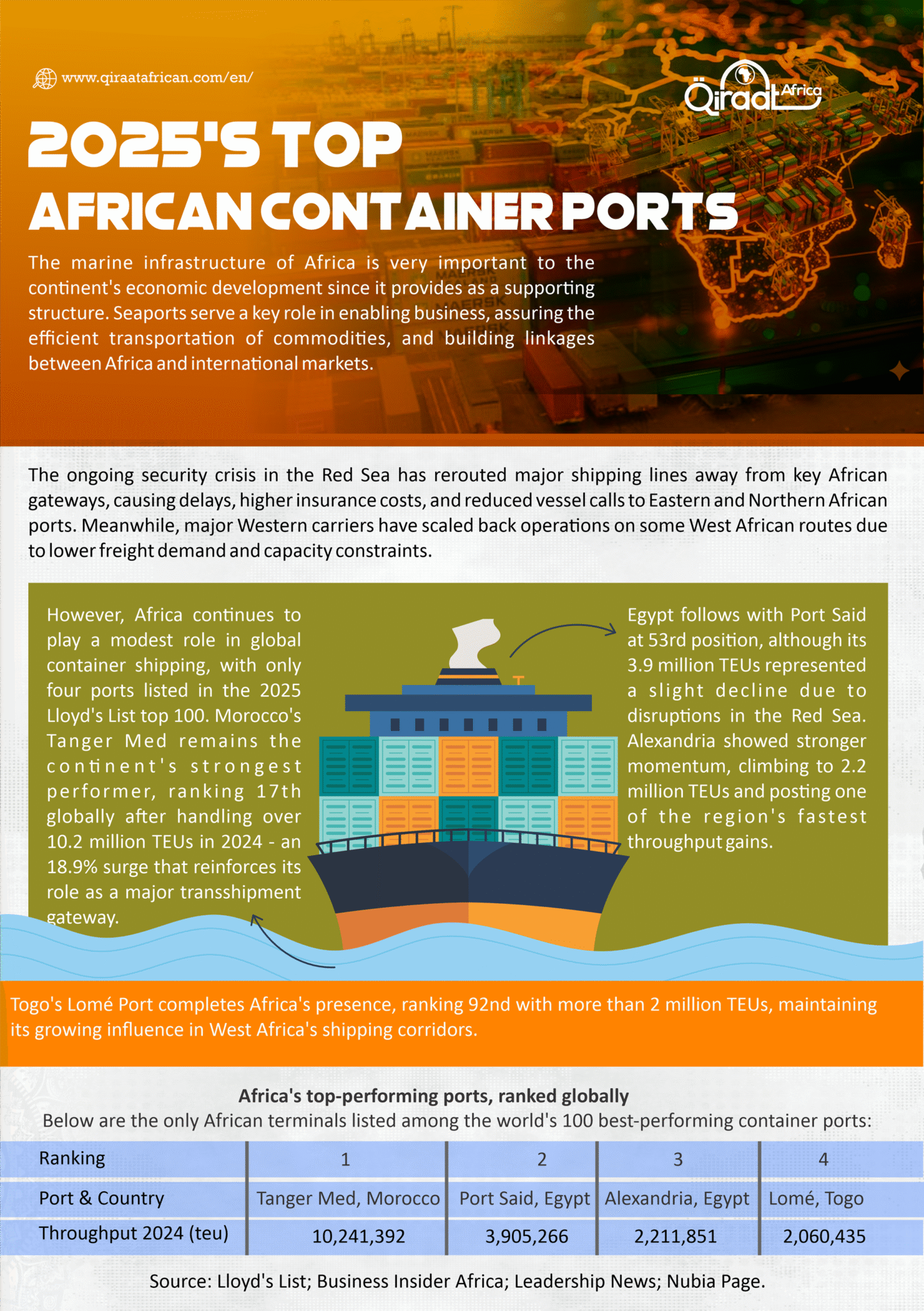 Infographic: 2025's Top African Container Ports - Qiraat Africa