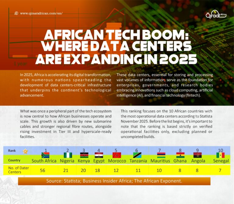 African Tech Boom: Where Data Centers Are Expanding in 2025 - Qiraat Africa