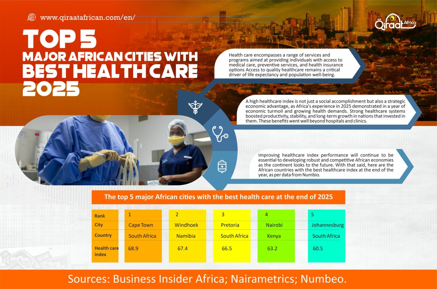 Top 5 Major African Cities with Best Healthcare in 2025 - Qiraat Africa